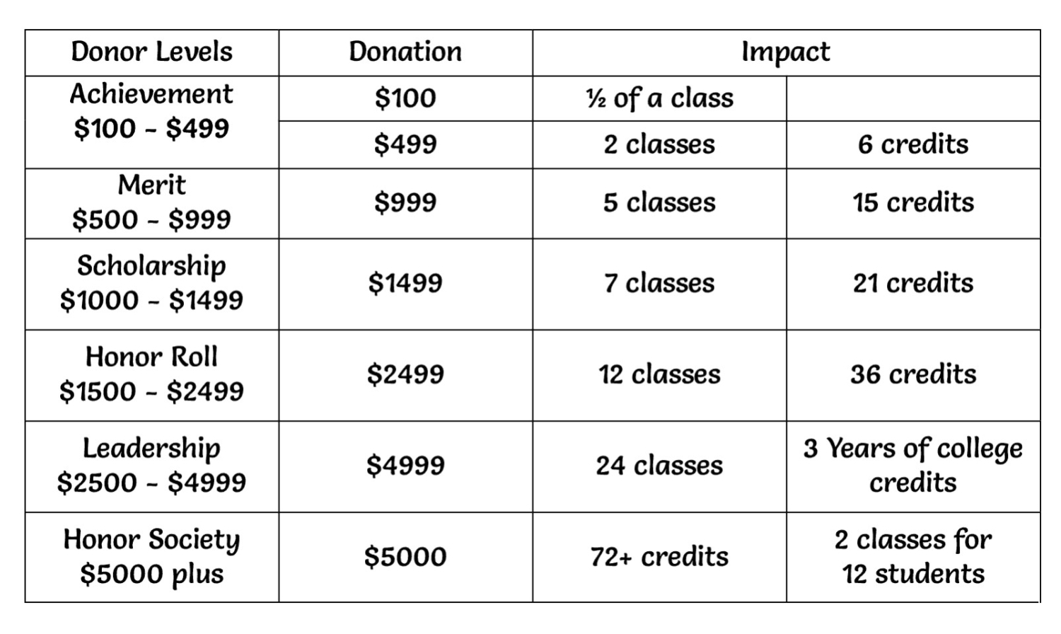 Donation Impact – Aspire Arizona Foundation